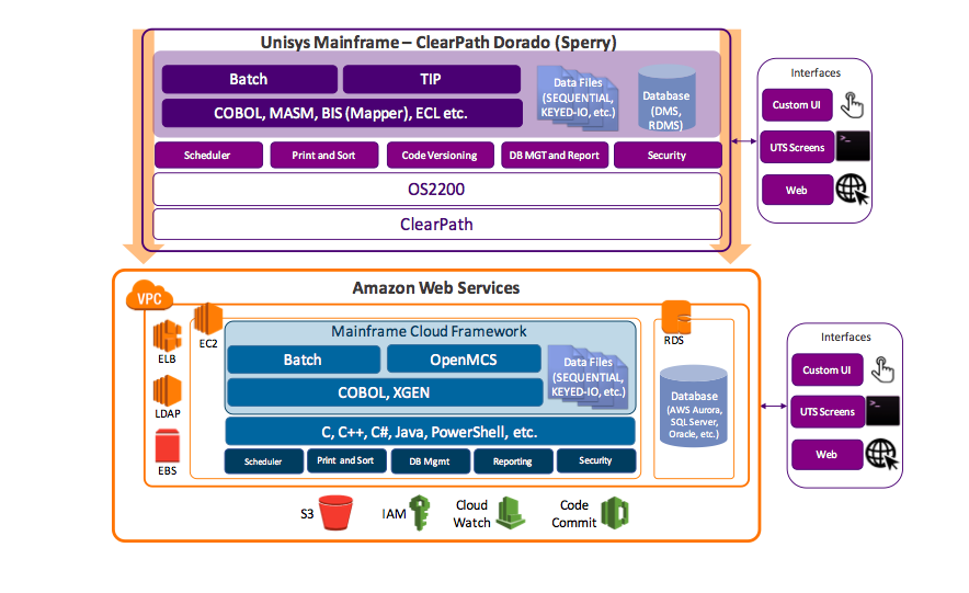Five Steps to Migrate Unisys Mainframes to AWS